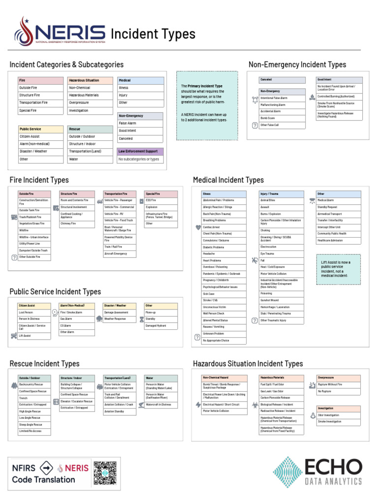 NERIS Incident Types - 22x28 Poster | PDF | Wildfire | Fires