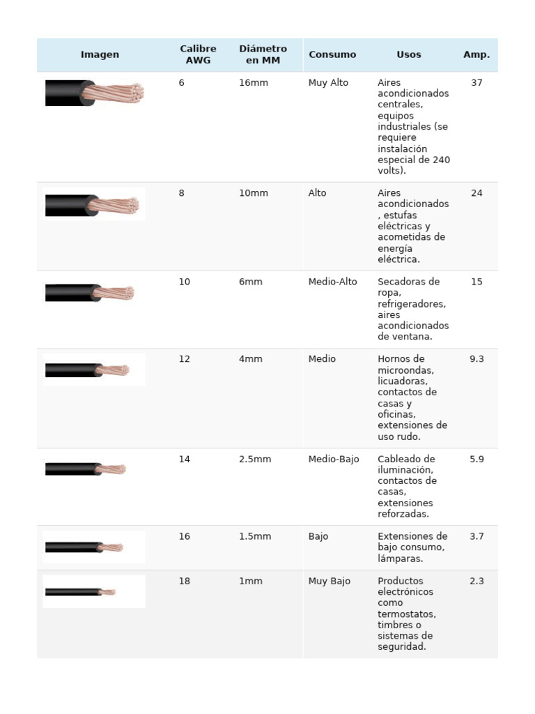 Tabla de calibres de cable AWG | PDF | Unidades de medida ...