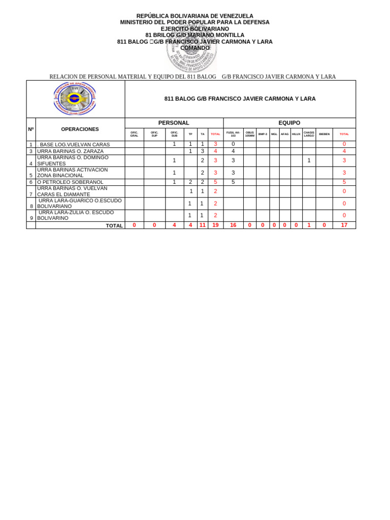Parte Operacional 02feb26 811 Balog | PDF | Venezuela