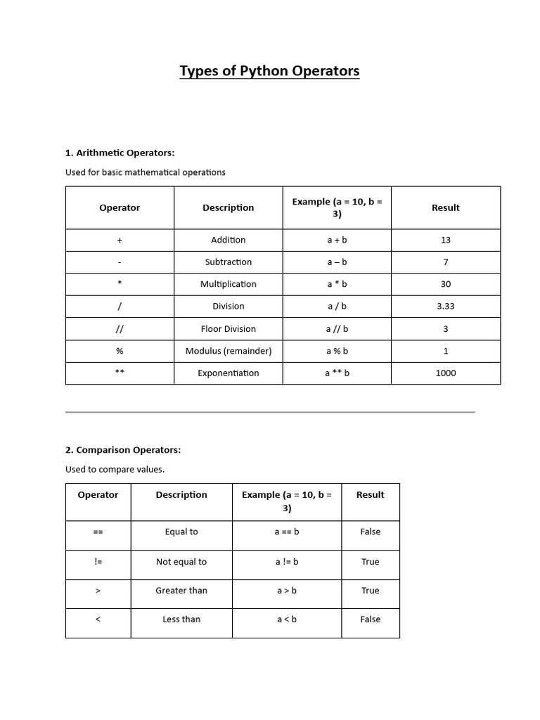 Types of Python Operators | PDF | Elementary Mathematics | Discrete ...