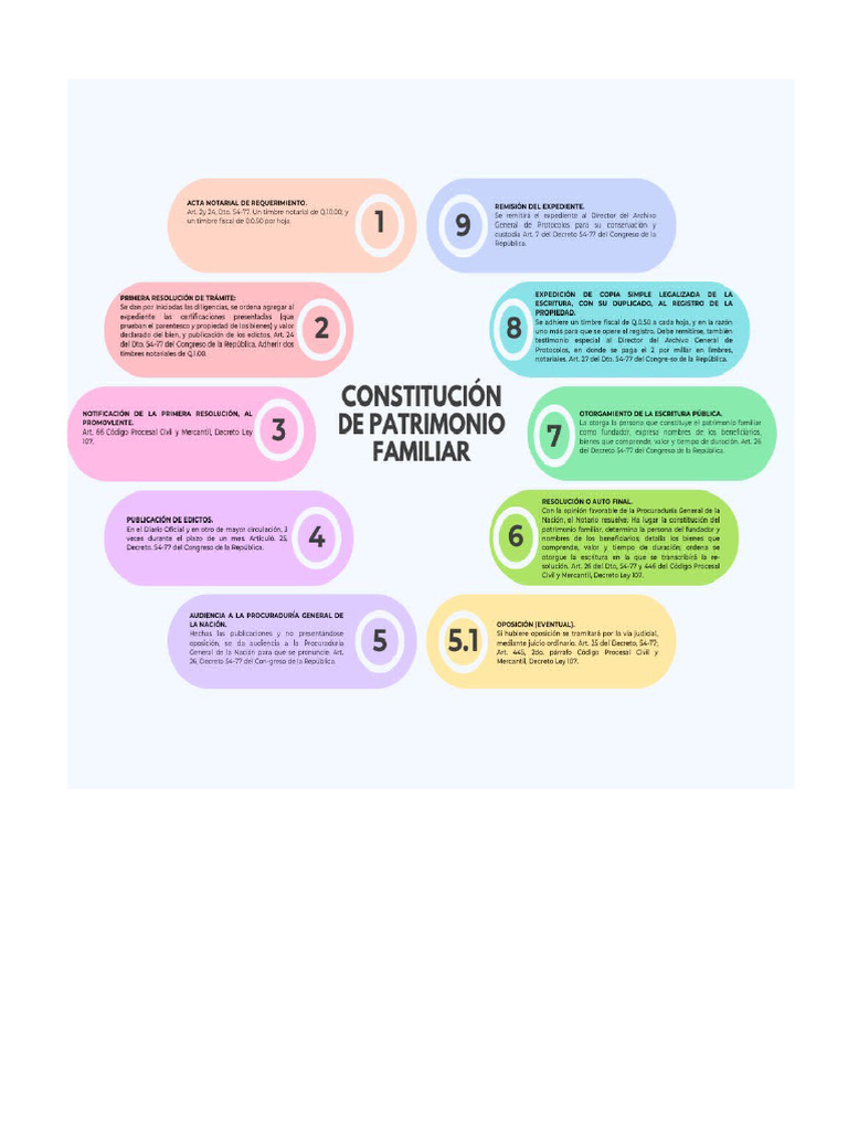 Esquema Constitución Del Patrimonio Familiar | PDF