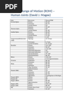 Upper Limb Normal ROM Values | PDF