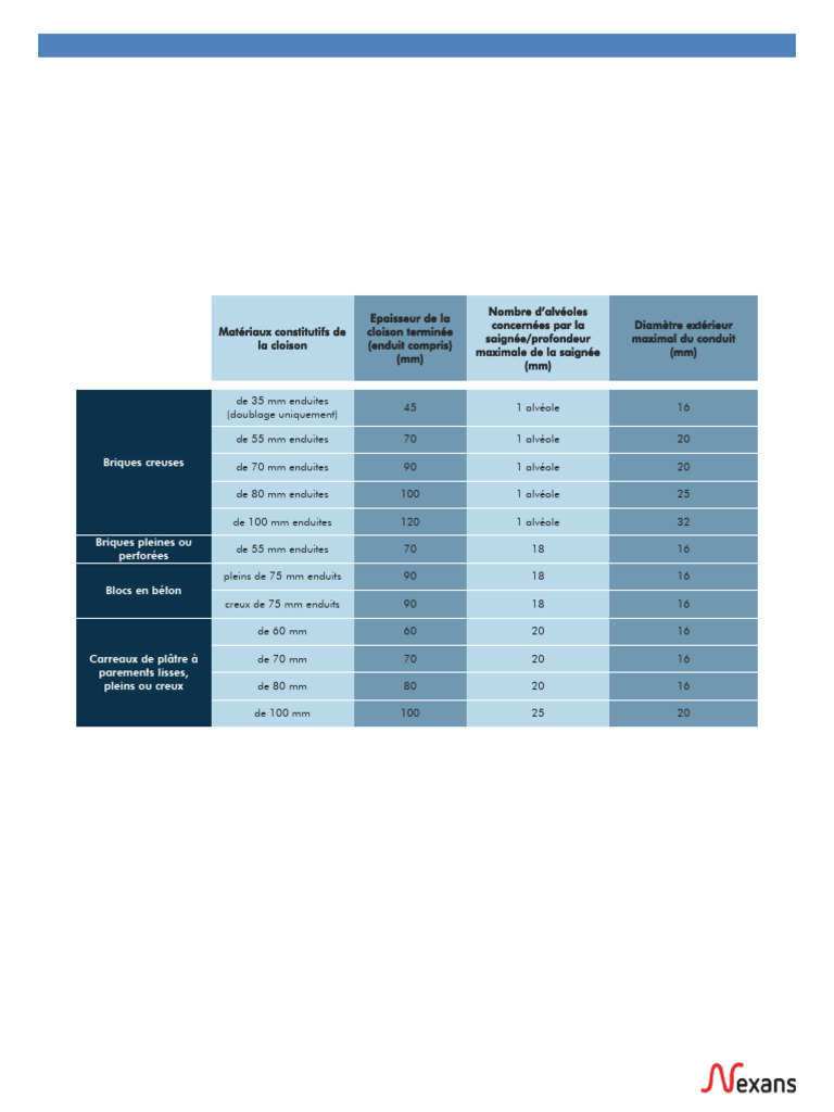 Tableau Profondeur Saignees | PDF