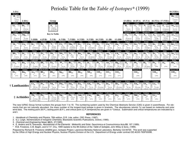 Periodic Table for the Table of Isotopes | Periodic Table | Chemical ...