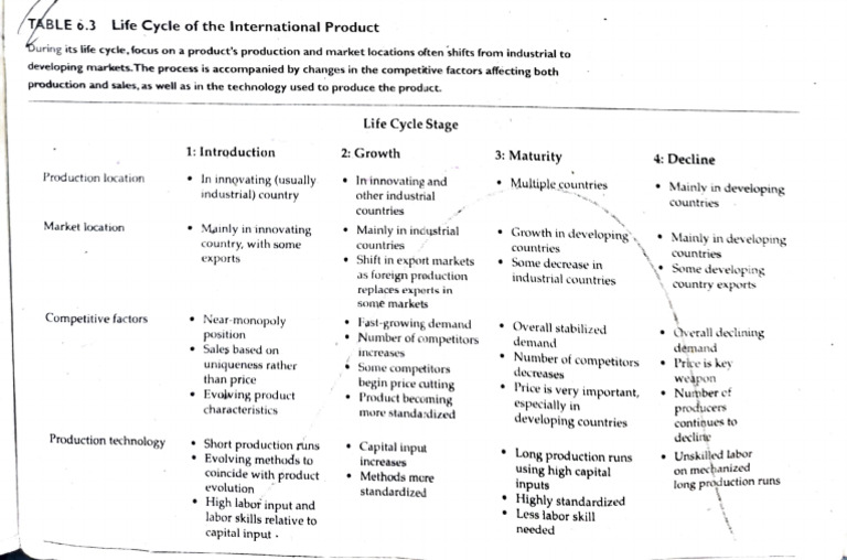 Life Cycle of The International Product | PDF | Exports | Economics