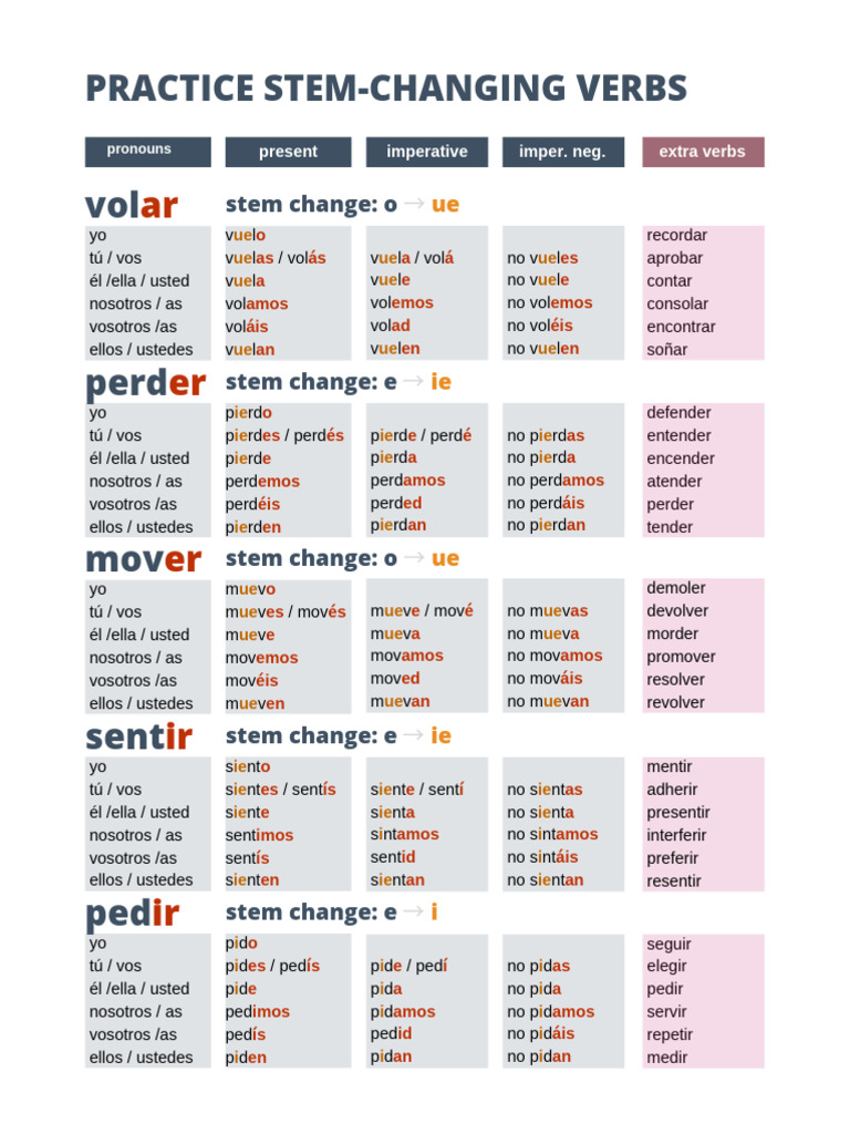 Stem Changing Verb Practice | PDF