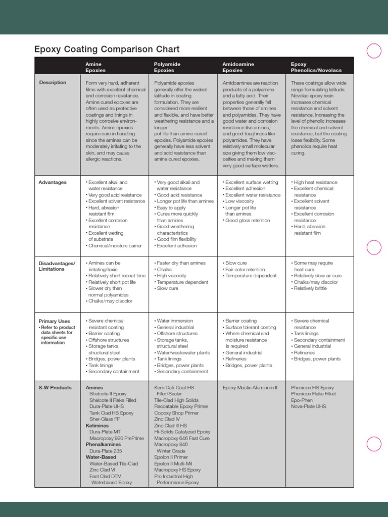 Epoxy Coating Comparison Chart | PDF | Epoxy | Materials