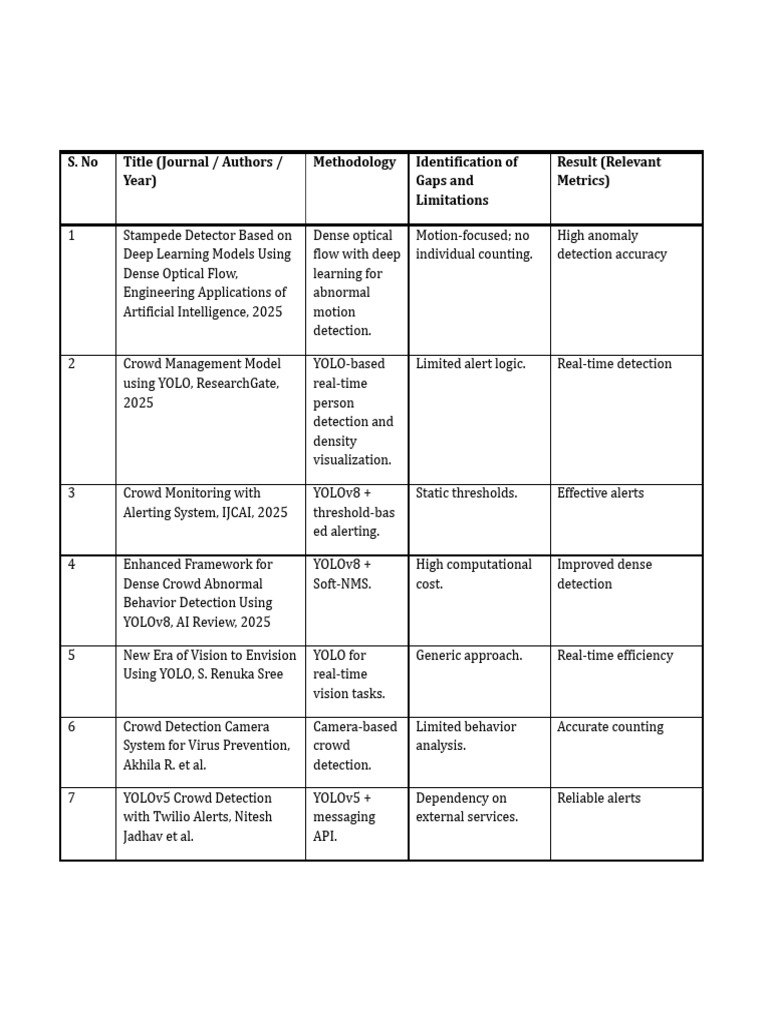 Literature Survey Table | PDF | Deep Learning | Artificial Intelligence