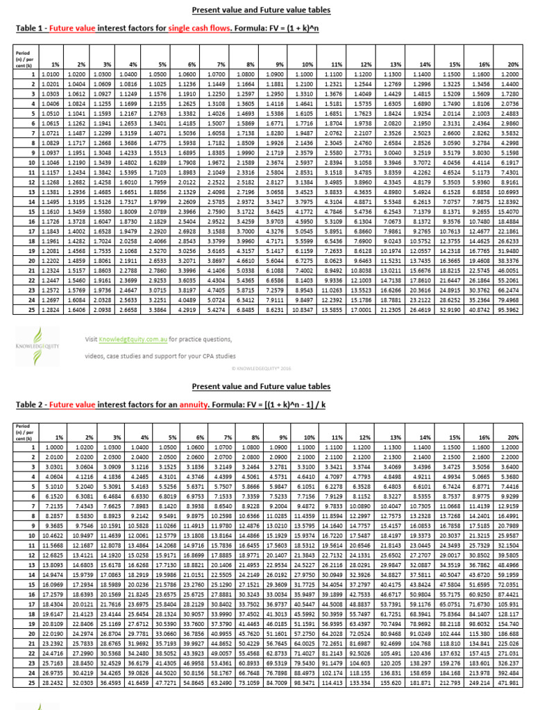 FV and PV Tables | PDF