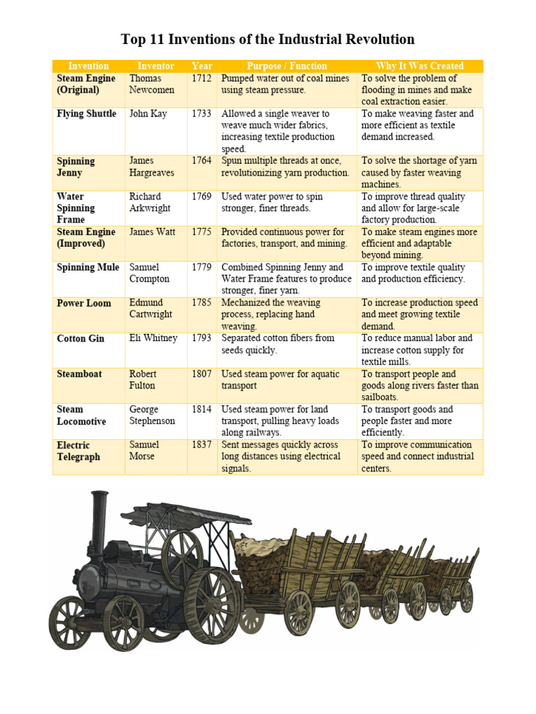 Top 11 Inventions Industrial Revolution | PDF | Spinning (Textiles ...