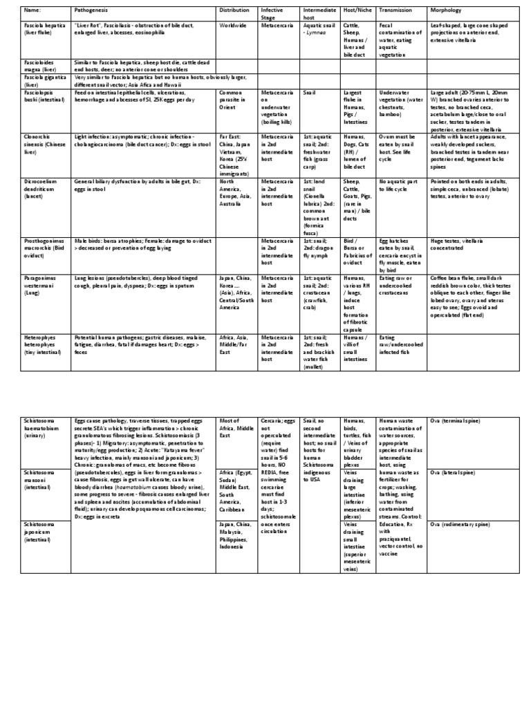 Parasitology Lab Study Chart | Animals And Humans | Medical Specialties