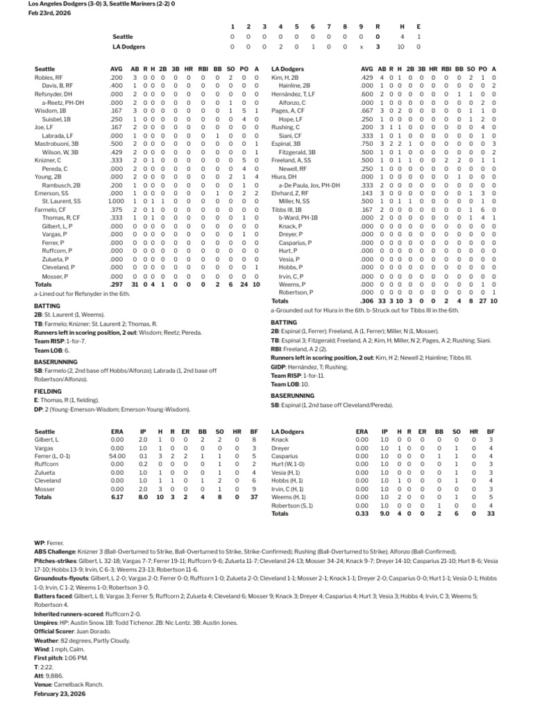 02.23.26 Box Score | PDF | Pitcher | Batting (Baseball)