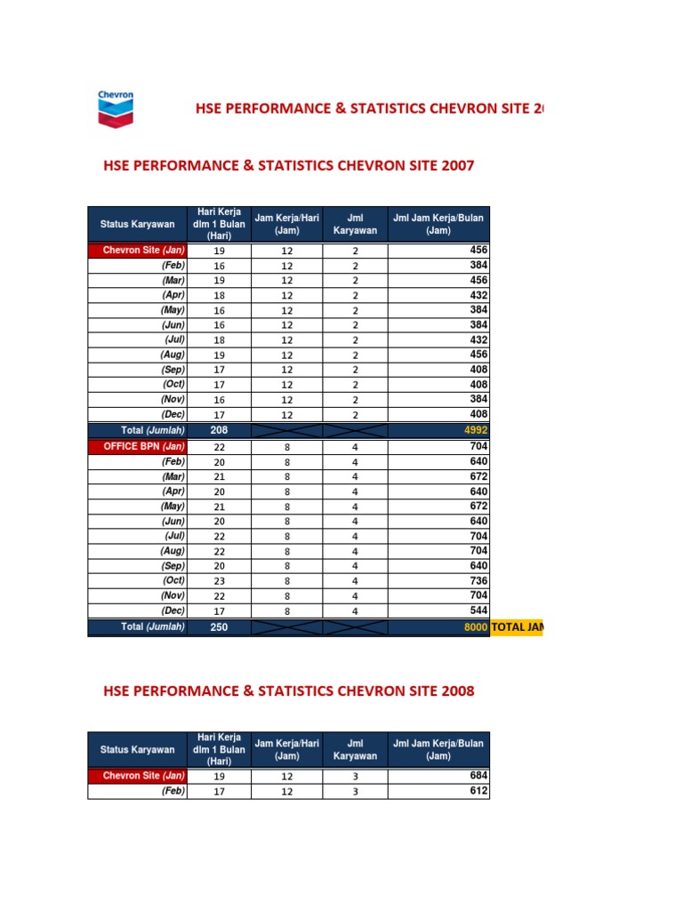 Karyawan Jam Kerja Chevron 2007-2010 | PDF