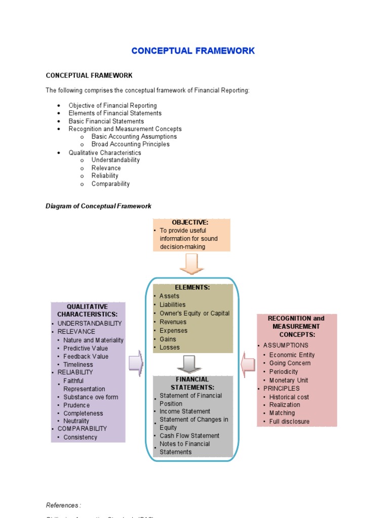 Diagram of Conceptual Framework | Financial Statement | Historical Cost