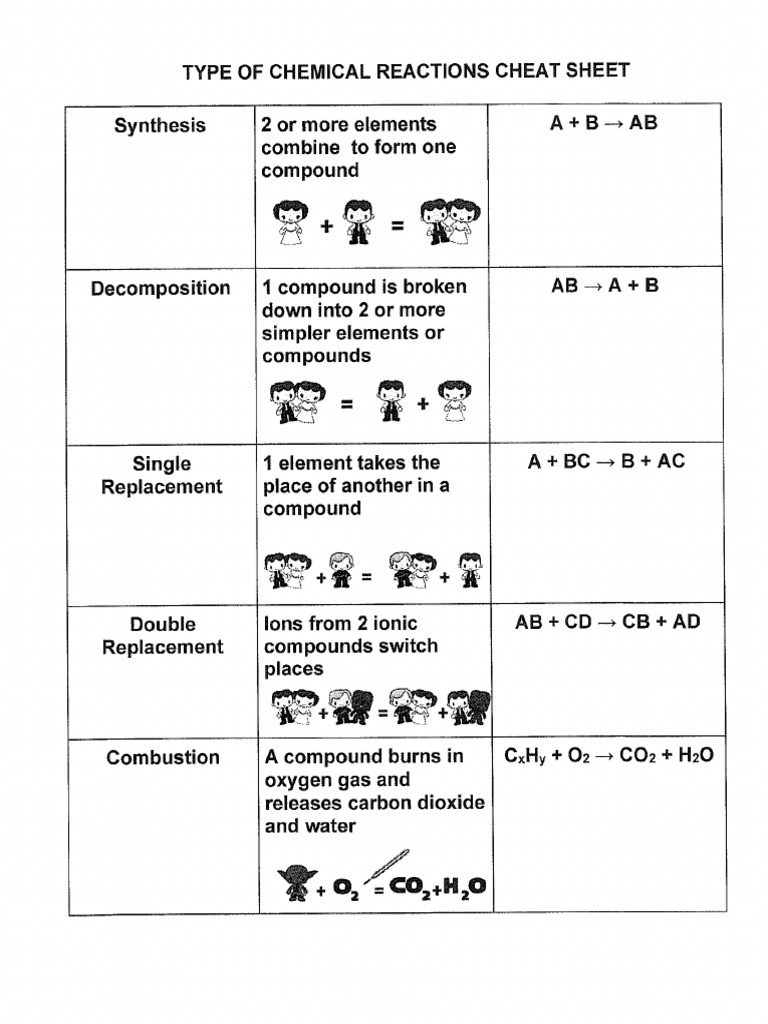 Types of Reactions! | PDF