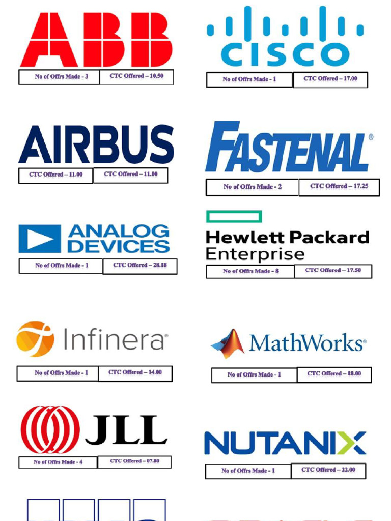 RVITM Details Placement Details Company Logos | PDF