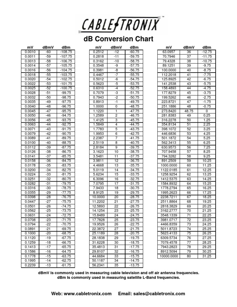 DB Conversion Chart | PDF | Teaching Methods & Materials | Home & Garden