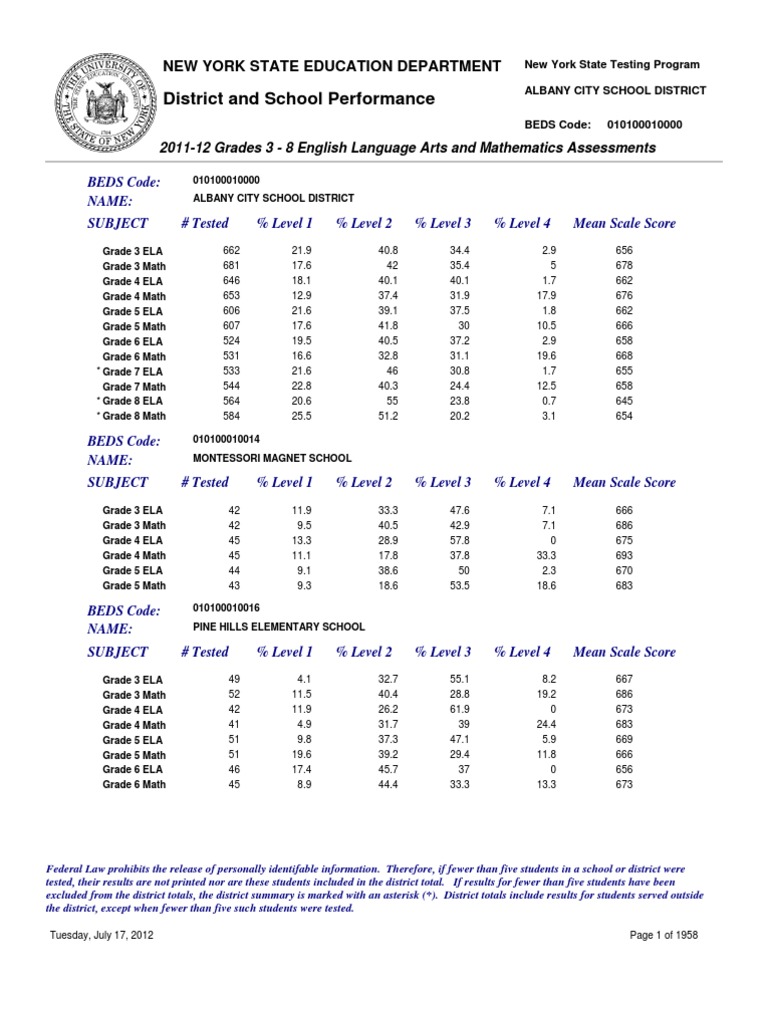 Standardized Test Performance by School and District | PDF