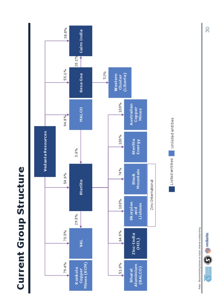 Vedanta Group Structure | PDF