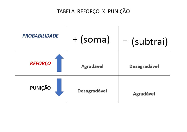 Tabela Reforço X Punição | PDF