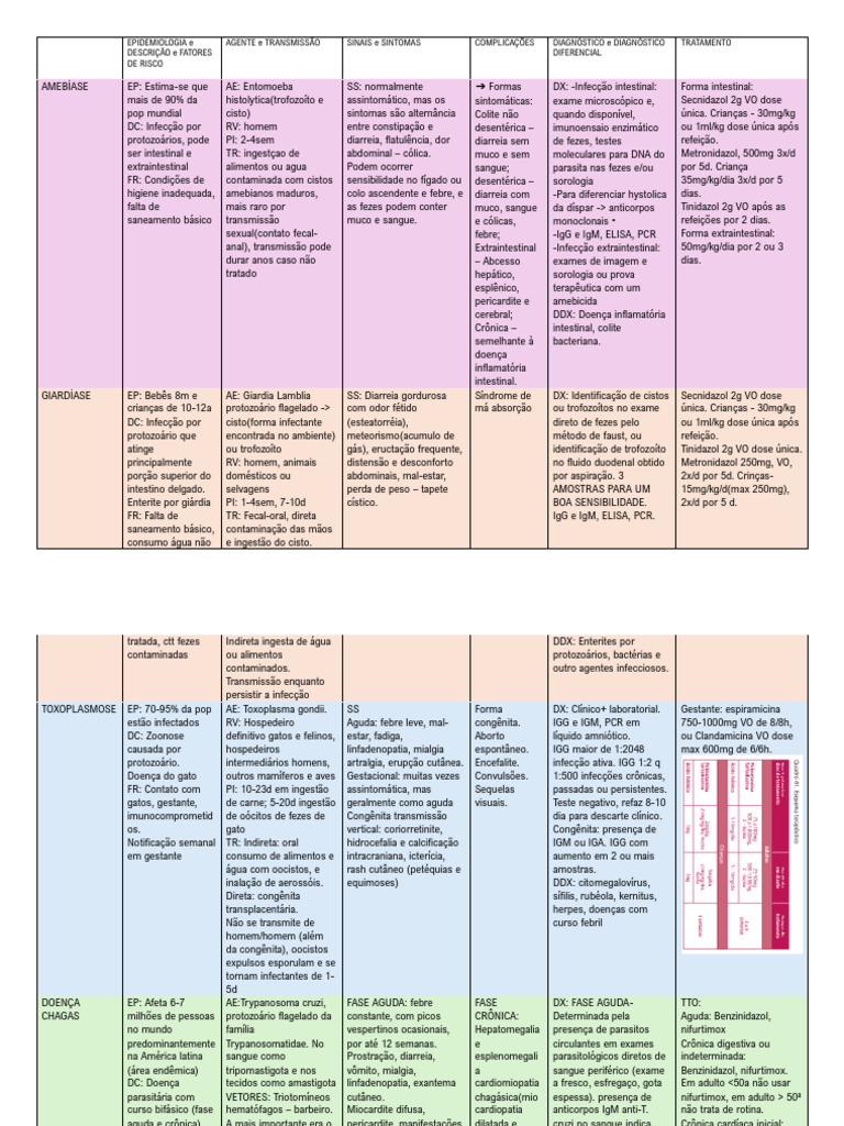 Tabela IVAS, Doenças Exantematicas e Verminoses | PDF | Malária ...
