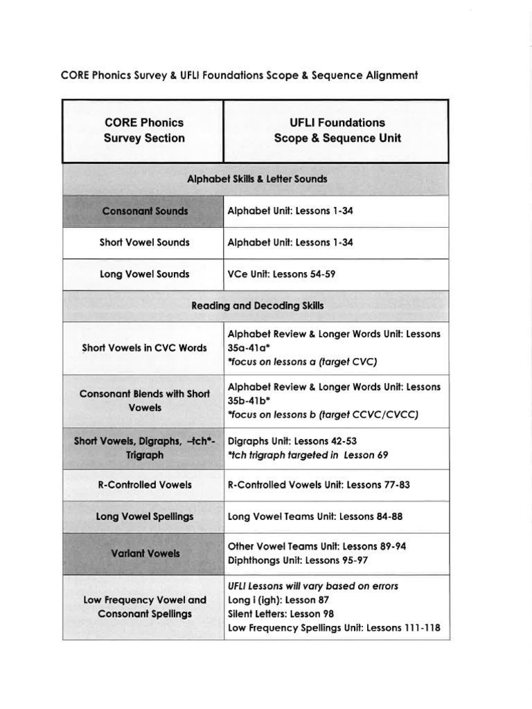 UFLI Screener | PDF