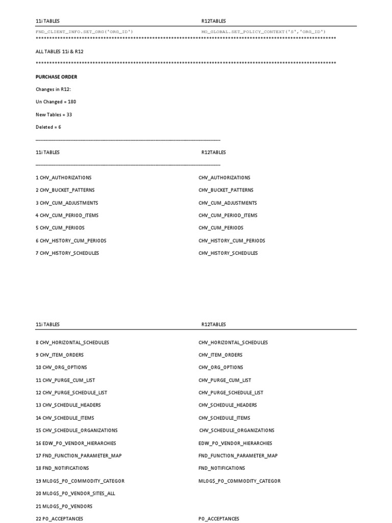 11i r12 Some Table Differences | PDF | Service Industries | Accounting