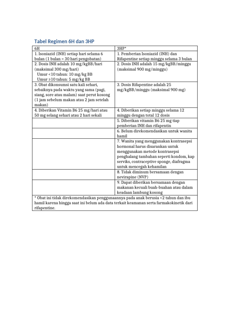 Tabel Regimen 6H Dan 3HP | PDF