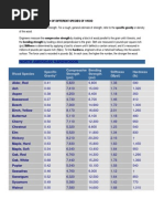 Wood Density Chart by Type | PDF | Forest Products | Plants