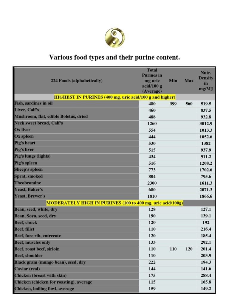 Various Food Types and Their Purine Content | PDF | Sausage | Fish