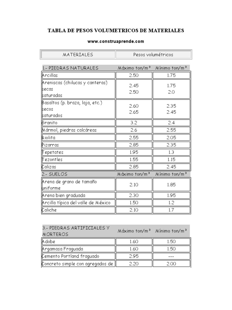 Tablas de Pesos Volumetricos de Materiales | PDF | Horticultura y jardinería | Hormigón