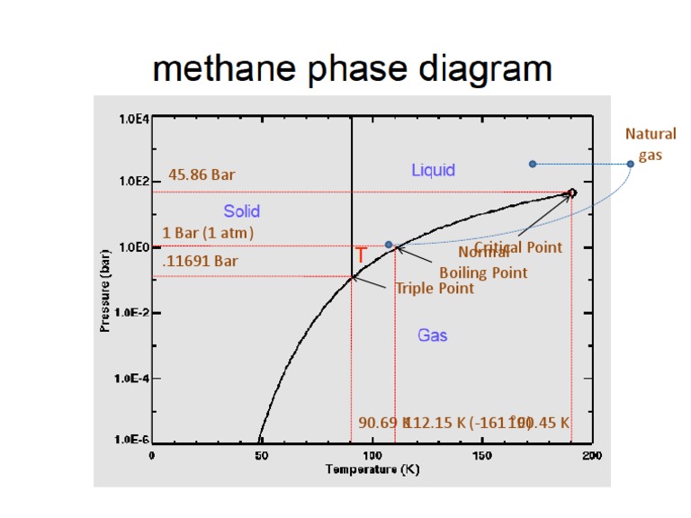 Methane Phase Diagram | PDF
