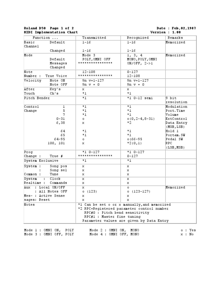 Roland D50 Midi-Imp Chart | PDF