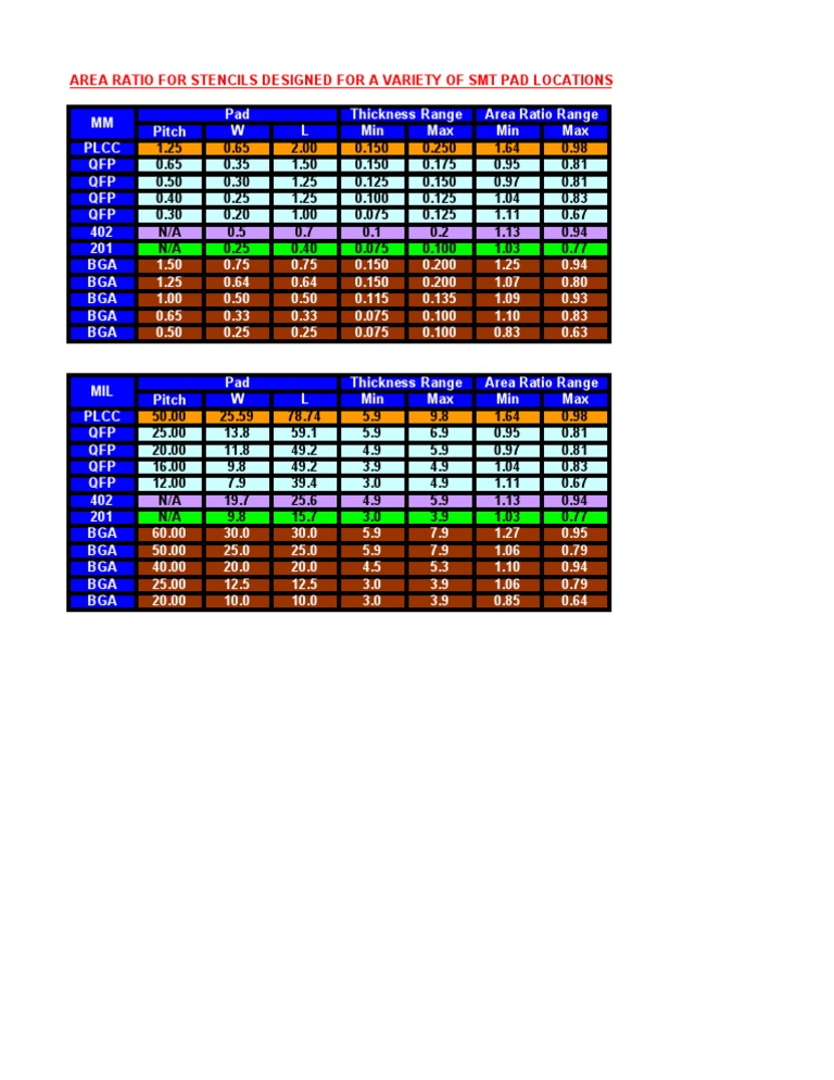 Area Ratio For Different SMT Parts | PDF
