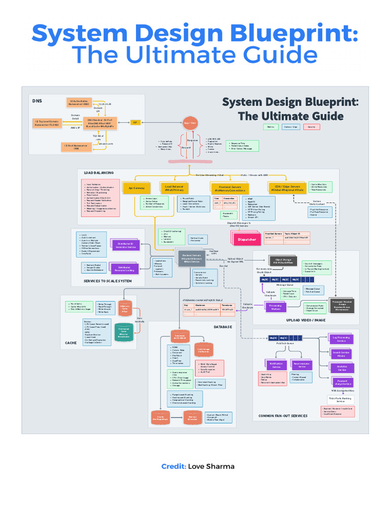 System Design Blueprint | PDF | Cache (Computing) | Domain Name System