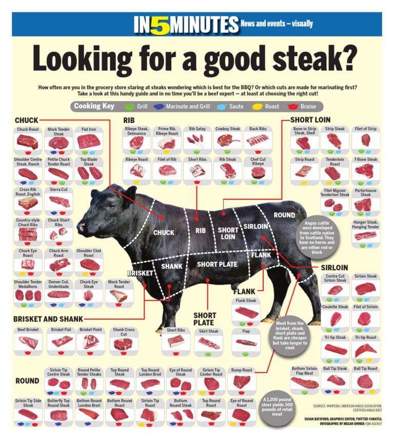 Looking For A Good Steak? | PDF
