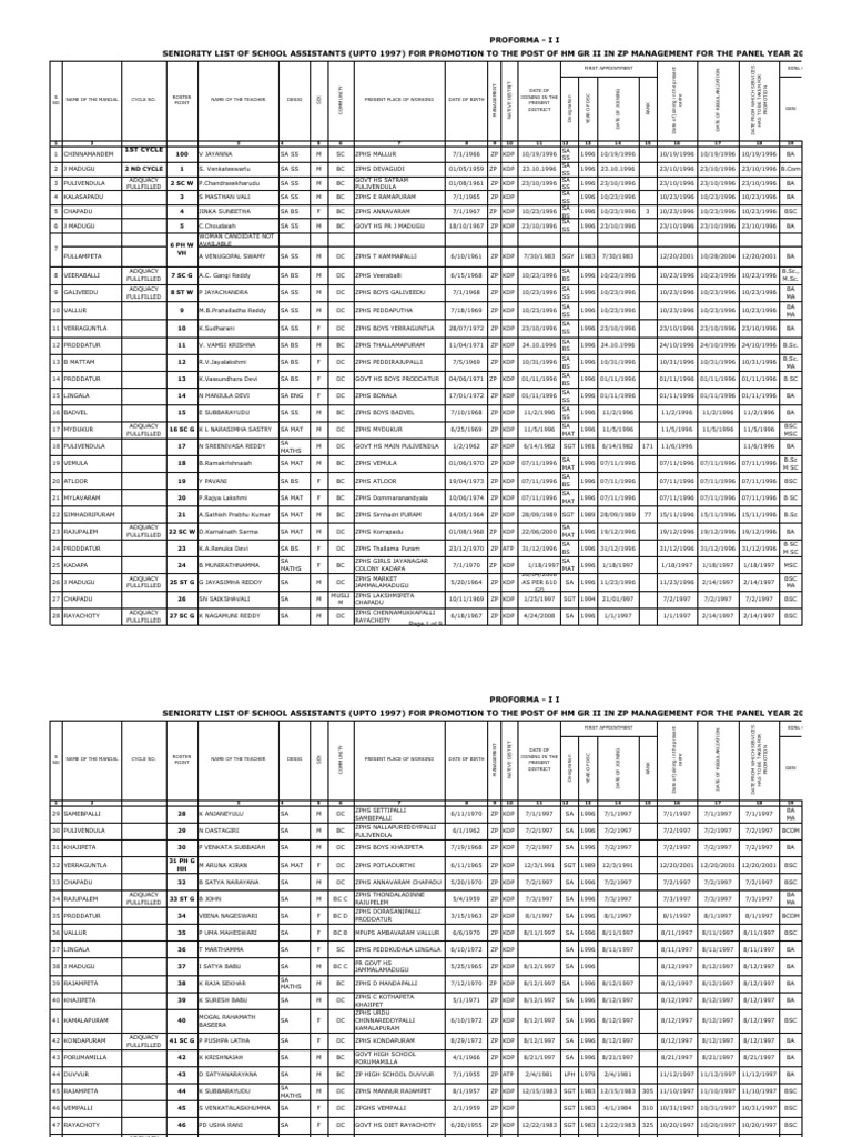 KADAPA DIST HM GR II (ZP) Panel List For The Year 2011-12 | PDF