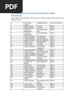 Chronological Order of Quran Surahs | PDF | Surah | Medina