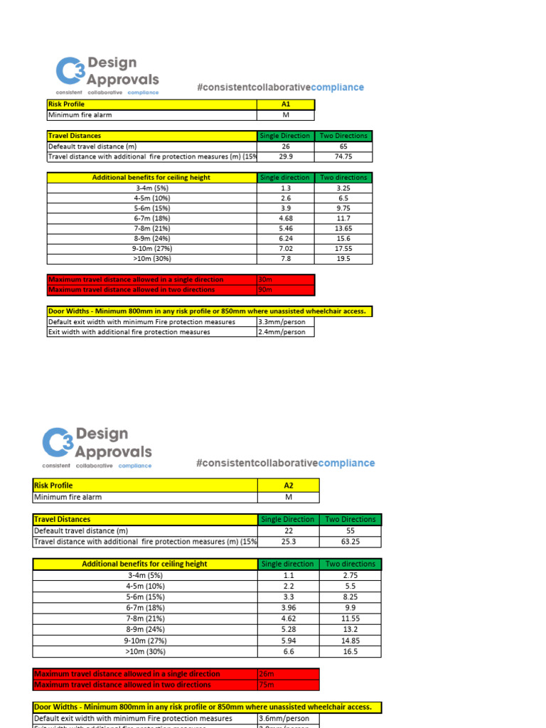 BS9999 Risk Profile Tables | PDF