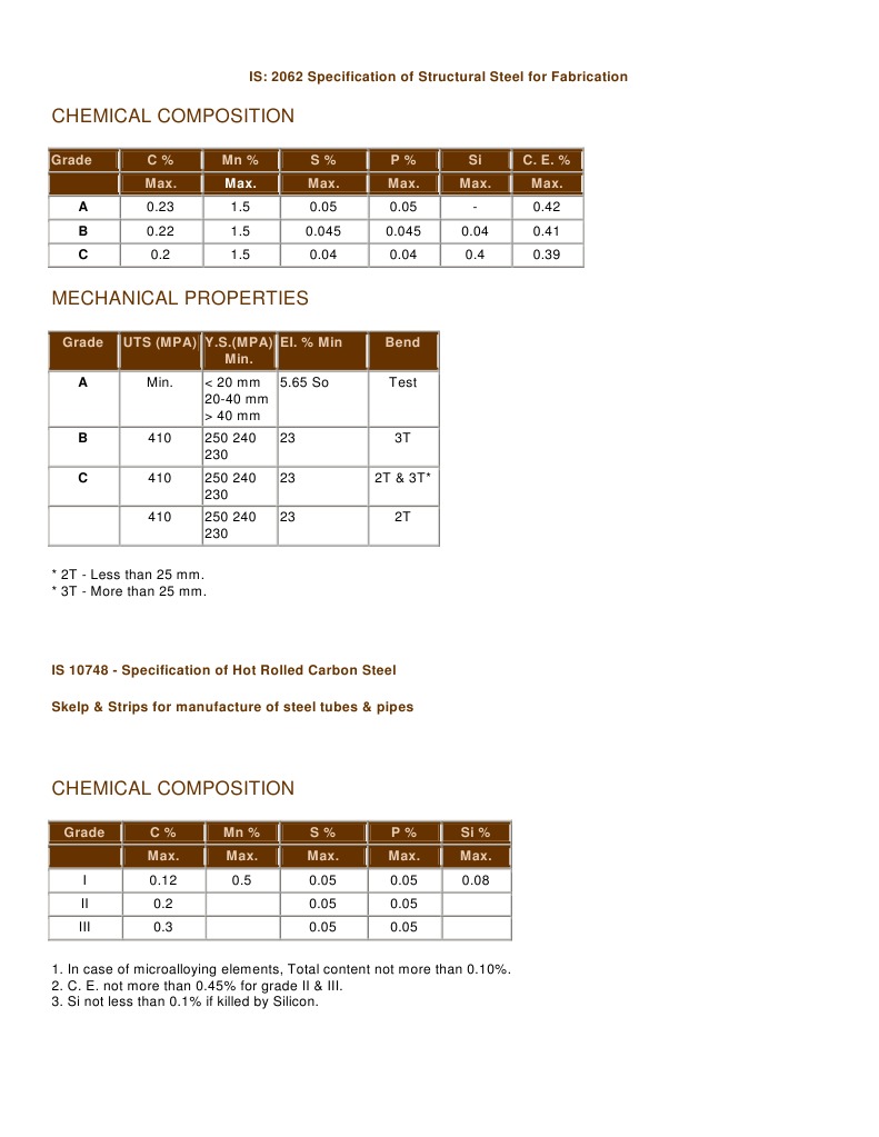 Indian Standard Steel Sections | Structural Steel | Silicon