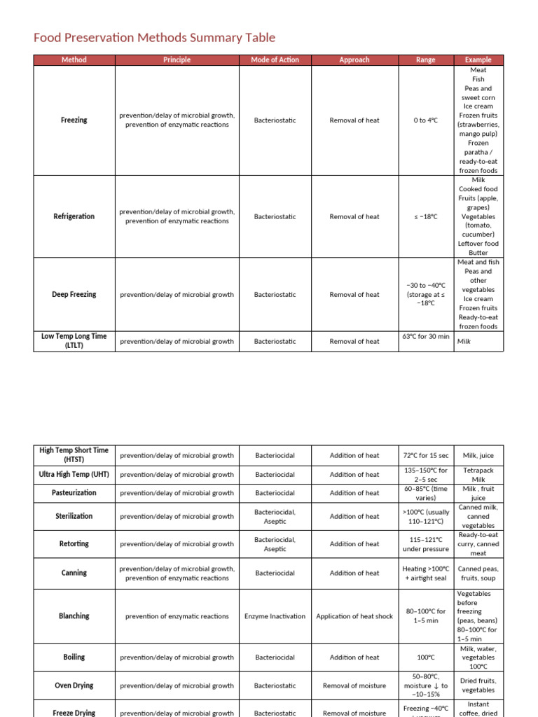 Food Preservation Methods Summary Table 1 | PDF | Food Preservation ...