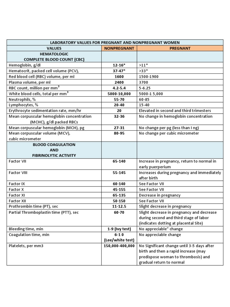 Laboratory Values For Pregnant and Nonpregnant Women | Download Free ...