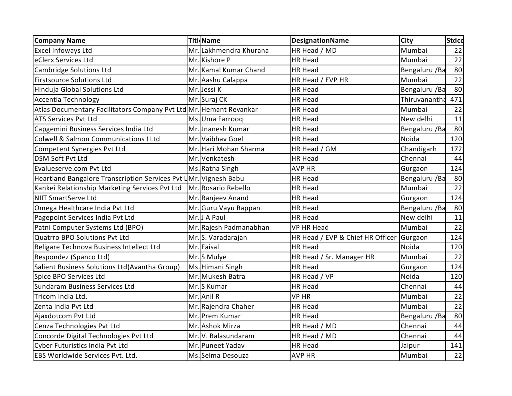 Fundoodata List of 430 Companies With HR Head | PDF | Sikhism | Business