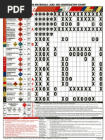 Hazardous Materials Segregation Table | PDF | Dangerous Goods | Chemistry