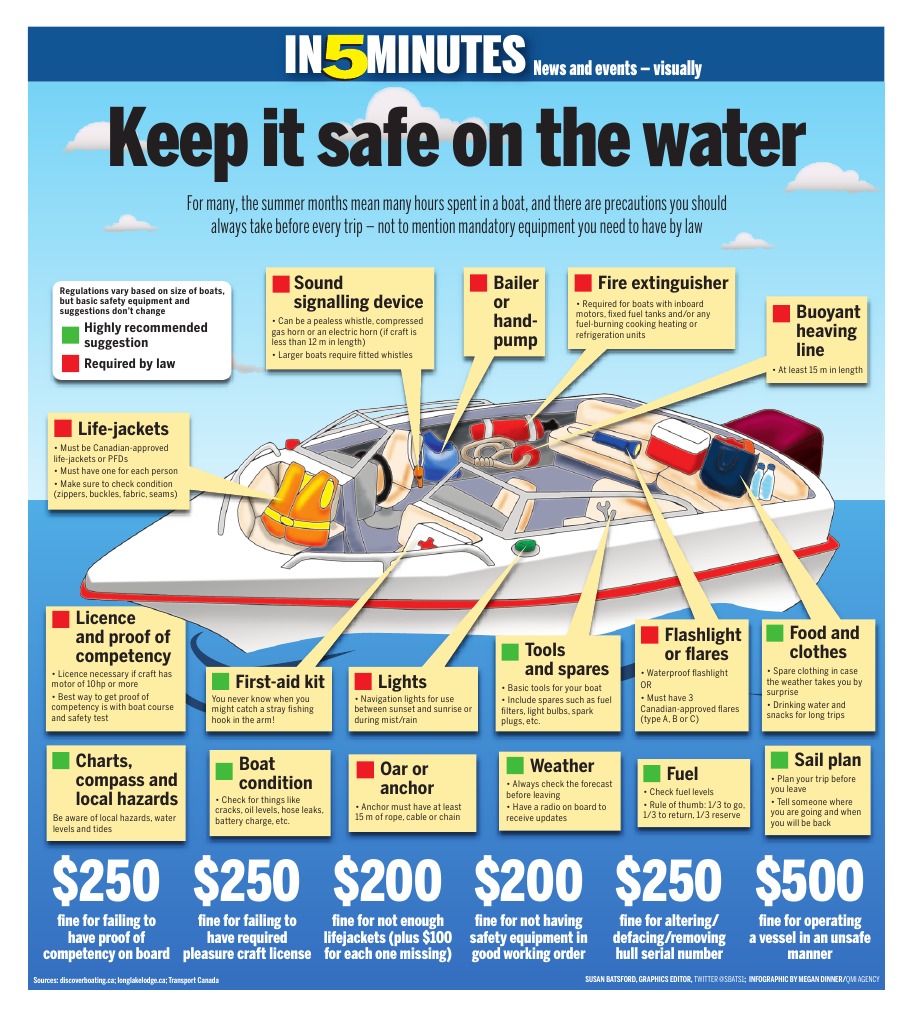 Infographic: Boating Safety | PDF | Industries | Nature