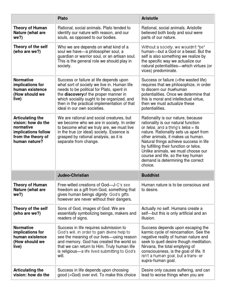 Theories of Human Nature | PDF | Id | Soul
