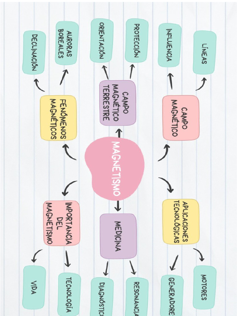 Mapa Mental Adrian | PDF
