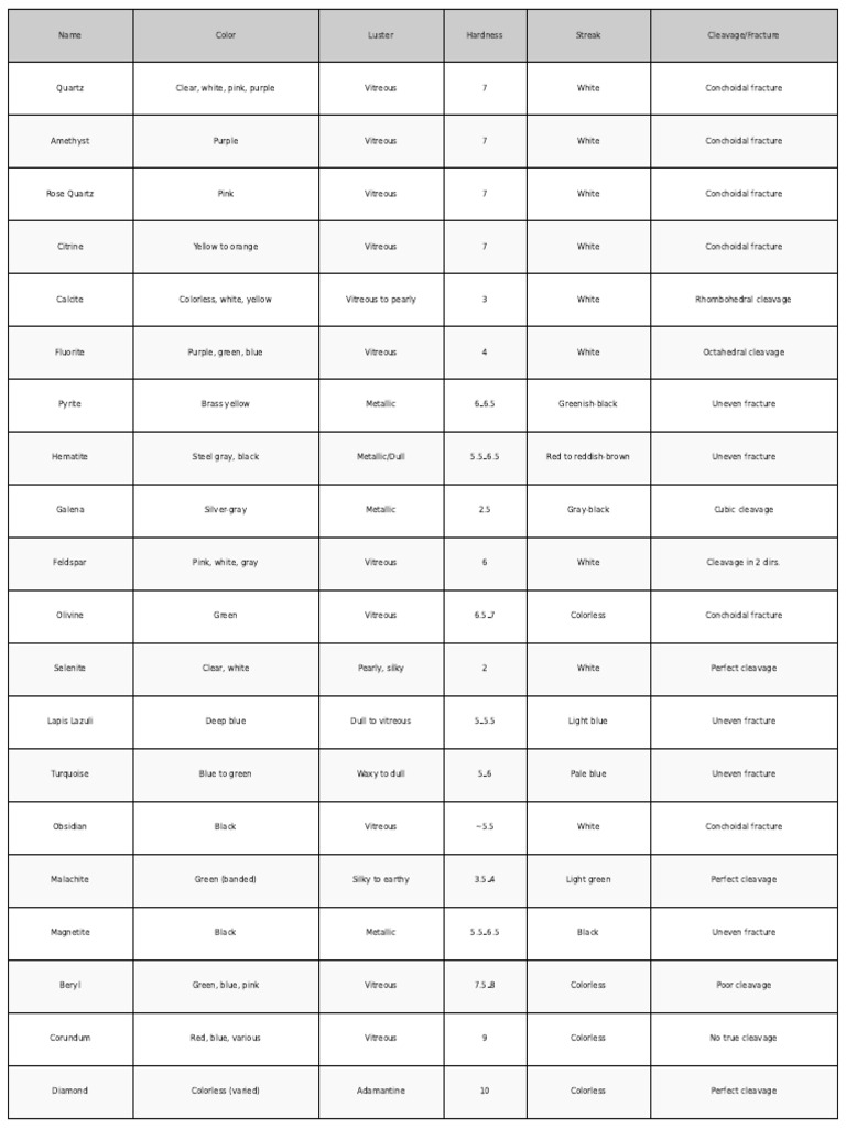 Crystal Mineral Identification Chart | PDF | Classification Of Minerals ...