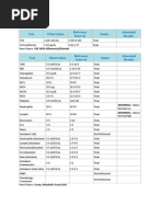 Critical Lab Values | PDF