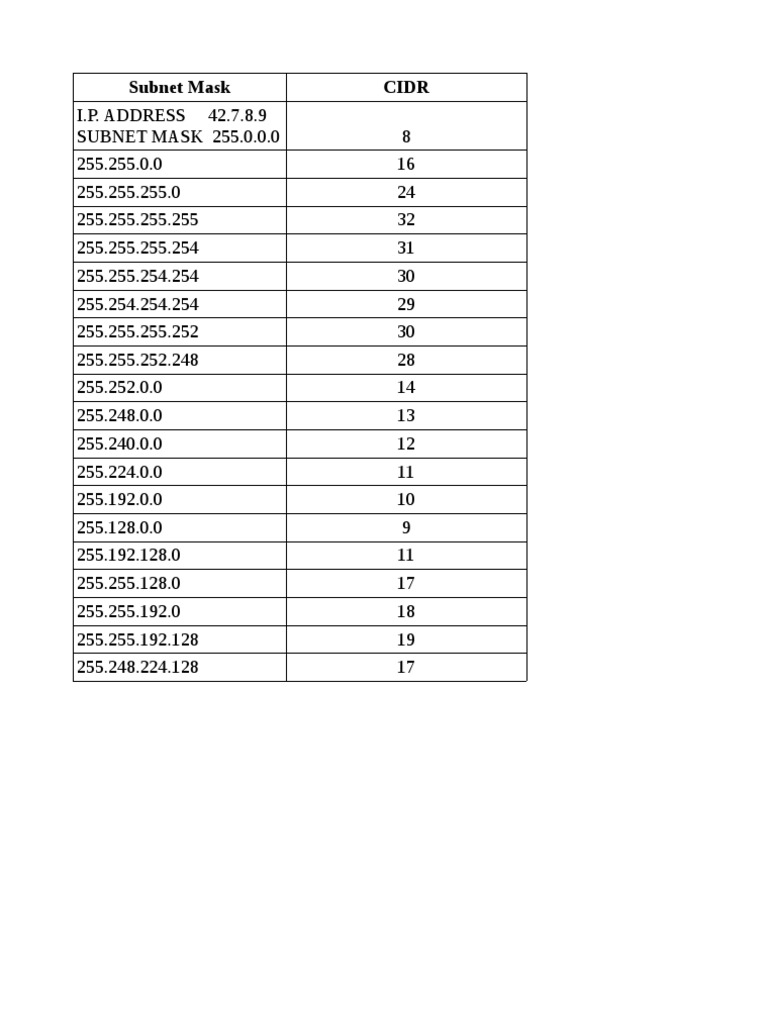 CIDR and Subnet Mask Reference Chart | PDF